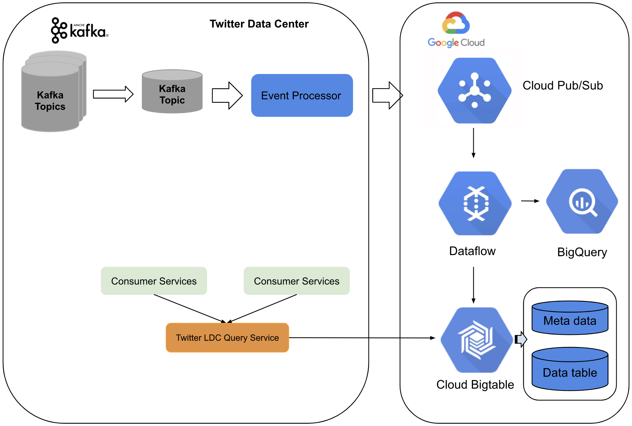 Twitter Architecture Analysis | TWITTER / X